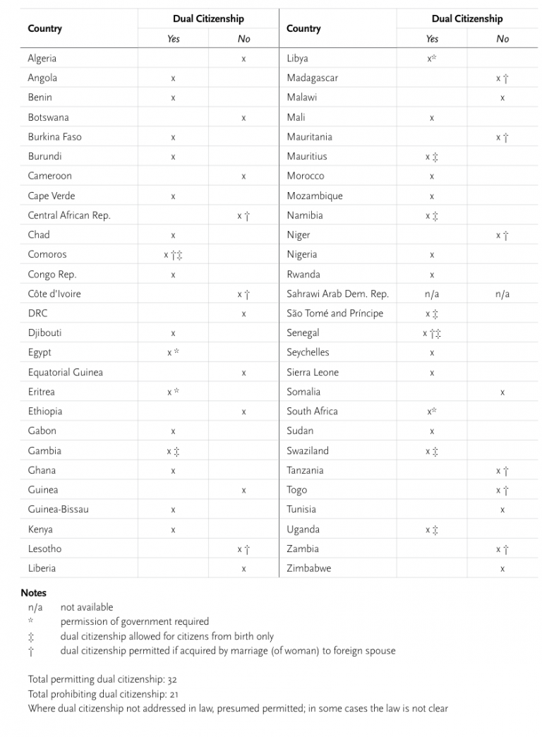 Dual Multiple Citizenship Which Countries Permit Dual Citizenship